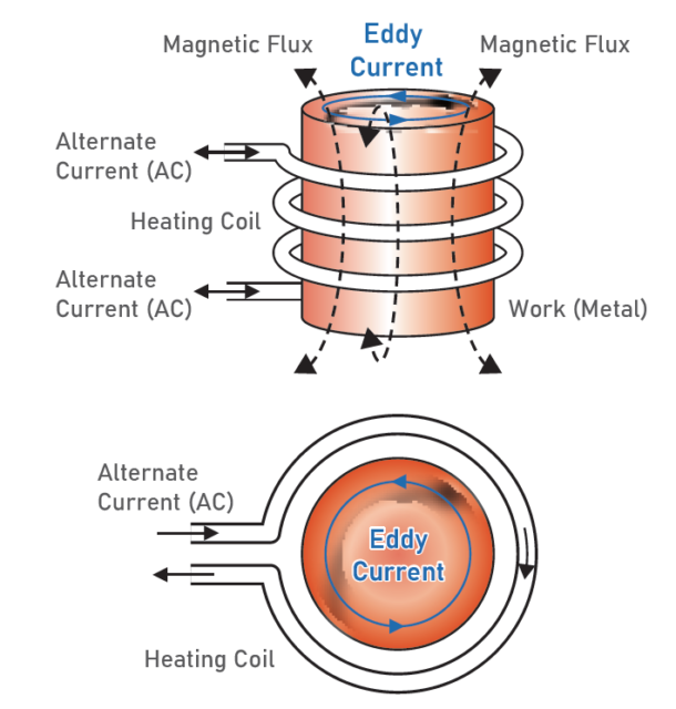 Principle of High frequency induction heating - NIPPON AVIONICS Welding ...
