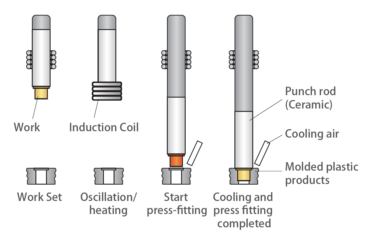 Principle of High frequency induction heating - NIPPON AVIONICS Welding ...