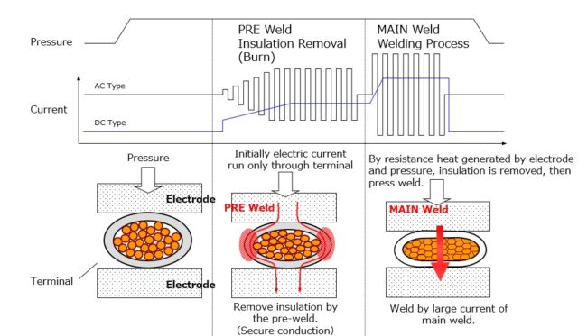 Welding of lead wire and stranded wire | Wire Compacting - NIPPON ...